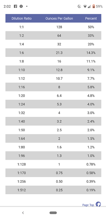 Chem dilution chart - Chemical/Chemistry - Pressure Washing Resource