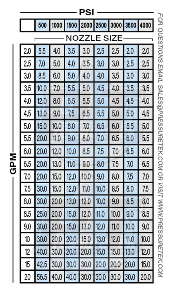 PSI formulas and calculating nozzle size for a 3500 PSI machine instead ...